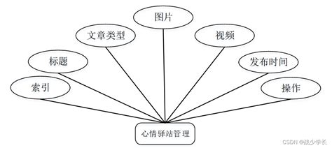 附源码 Javassm计算机毕业设计高校心理咨询管理系统（程序lw基于ssm的某高校心理咨询管理系统 Csdn博客