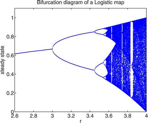 Bifurcation Diagram Of A Logistic Map Download Scientific Diagram