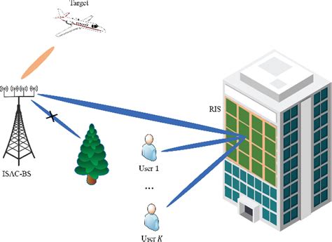 Figure 1 From Joint Design For Ris Aided Isac Via Deep Unfolding