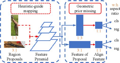 Figure 1 From Construct Effective Geometry Aware Feature Pyramid