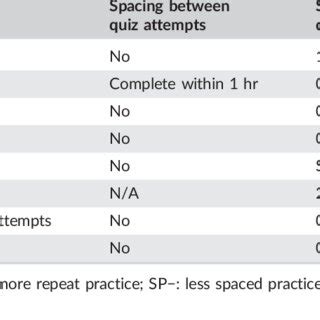 Institutions Implementation Of The Repetition And Spacing