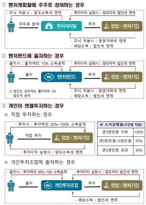 과세 무풍지대 벤처펀드·엔젤투자 세제혜택 유지