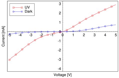 Iv Characteristics Of Zno Based Photodetector Download Scientific