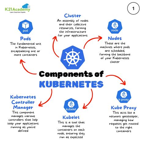 K21academy L Cloud Aiml Genai And Devops Training Is Your Kubernetes