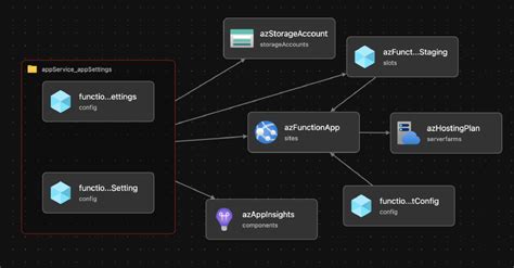 How To Create Azure Function Apps With Bicep Step By Step