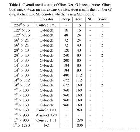 【论文复现】ghostnet ghostmodule（2020） ghostconv论文 csdn博客