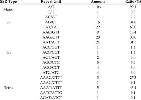 Types And Numbers Of Simple Sequence Repeats Ssrs In The L Chinense