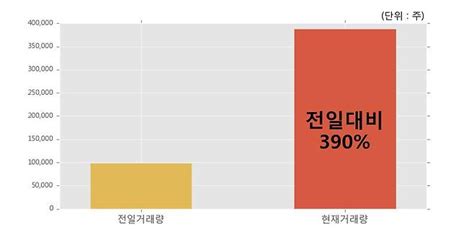 한경로보뉴스 시스웍 5 이상 상승 전일 보다 거래량 급증 거래 폭발 388만주 거래중
