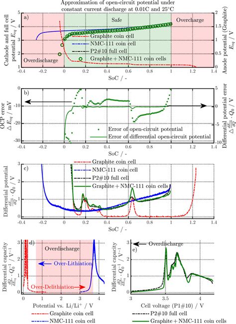 dva using the measured potentials of full double layered pouch type