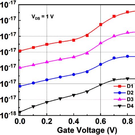 Gate To Gate Capacitance Of Tg Finfets Download Scientific Diagram