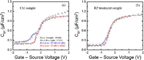 Reproduction Of The Split Cv Measurement At V Ds 005 V Frequency