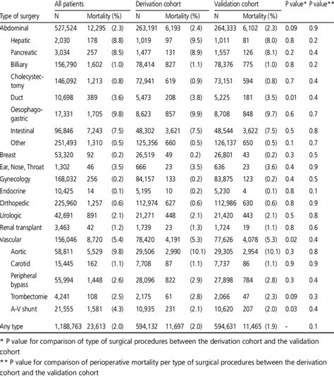 Type Of Surgery And Incidence Of In Hospital Mortality Download Table