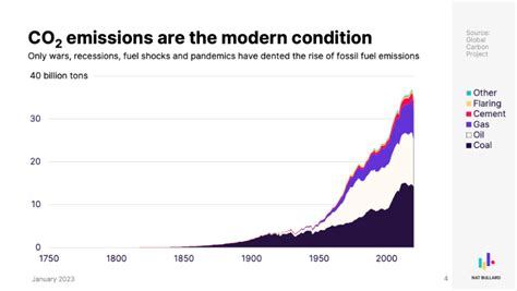 Decarbonization The Long View Trends And Transience Net Zero Good Reads Trading Qanda By