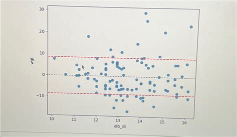 Solved R2 0 65se 8 544 ﻿correlation Coefficient 0 806