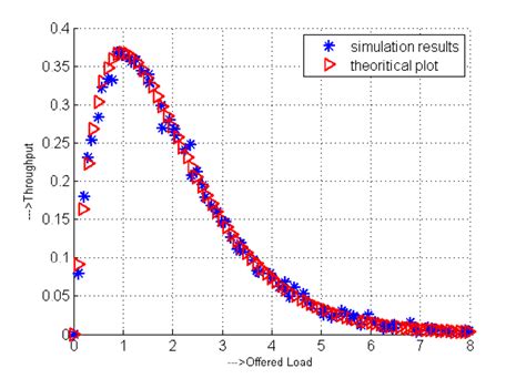 Simulation Results For The Throughput Of Slotted Aloha Protocol With