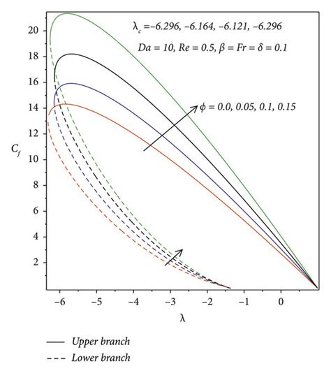 λ Against Skin Friction For Varying Values Of A ϕ And B β