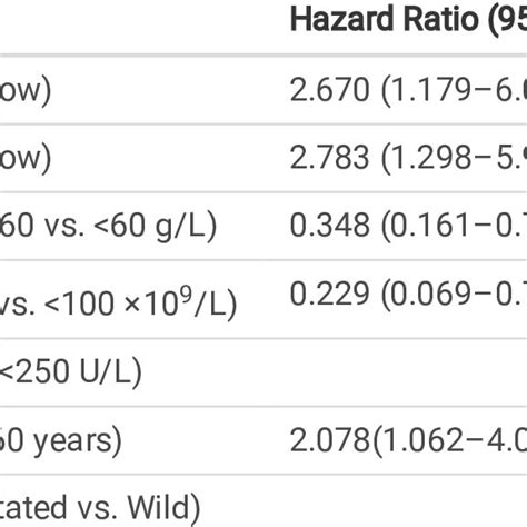 Multivariate Analysis Cox Regression Model Of Os In Aml Patients
