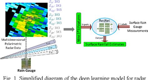 Figure 1 From Polarimetric Radar Based Rainfall Estimation Through