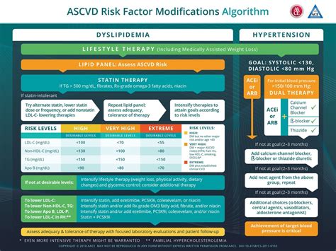 Aace Ace Comprehensive Type 2 Diabetes Management Algorithm 2018 สมาคมต่อมไร้ท่อแห่งประเทศไทย