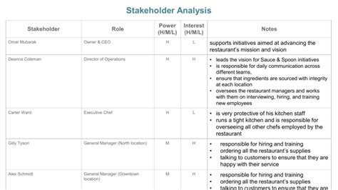 Stakeholder Analysis Power Interest Grid