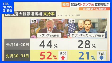 トランプ氏大統領経験者で史上初の起訴も支持率は44 52 に上昇 米大統領選に影響は 解説TBS NEWS DIG YouTube