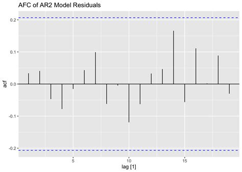 5 Arima Models Economics 395 Forecasting