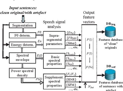 Figure 1 From Detection Of Artefacts In Czech Synthetic Speech Based On Anova Statistics
