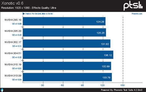 Nvidia 2012 Linux Graphics Driver Year In Review Phoronix