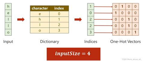深度学习之RNN rnn hidden size CSDN博客