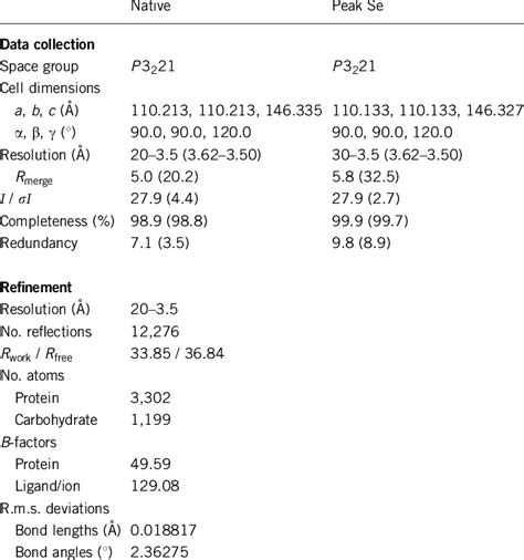 Data Collection Phasing And Refinement Statistics Download Table