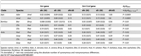 the dn and ds values and ratios for the interspecies comparisons of the