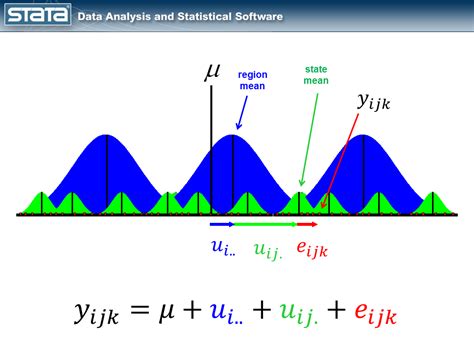 Multilevel Linear Models In Stata Part 1 Components Of Variance The