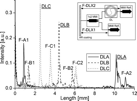 Fourier Transform Of The Measured Frequency Response Of The Delay Lines Download Scientific