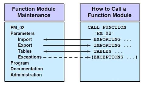 Function Modules