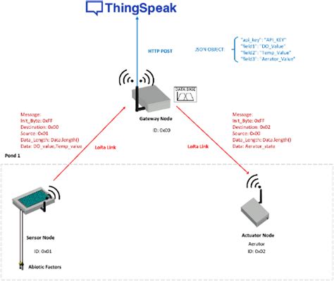 ⭐⭐⭐⭐⭐ Design And Implementation Of An Iot Control And Monitoring System For The Optimization Of