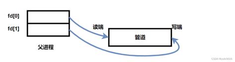 十一、进程间通信——管道进程通信 管道 Csdn博客