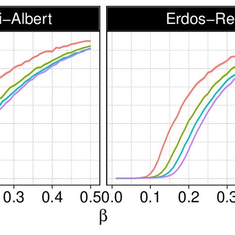 Final Rumour Size In Barabási Albert And Erd˝ Os Rényi Graphs With N