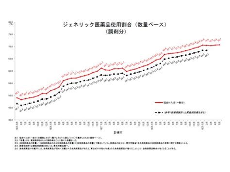 2017年5月の後発品割合707％、第1目標クリアするも、依然伸び悩み―協会けんぽ Gemmed データが拓く新時代医療