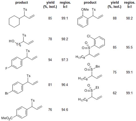 Chemodivergent Synthesis Of Allylic Sulfones Via Ligand Controlled