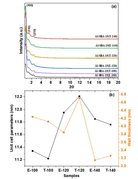 A Low Angle Xrd Patterns B Unite Cell Parameter And Wall Thickness
