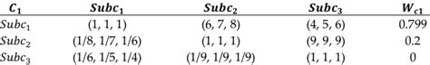 Fuzzy Evaluation Of The Sub Criteria In Relation To The Criterion í µí° ¶ Download Scientific