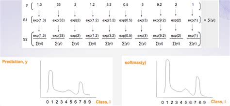 Tensorflow三之逻辑回归（分类）逻辑回归 多分类 Tensorflow Csdn博客