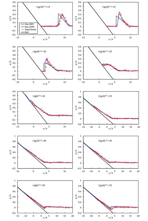 Comparisons Of Results From Shallow Water Equation Swe Download Scientific Diagram