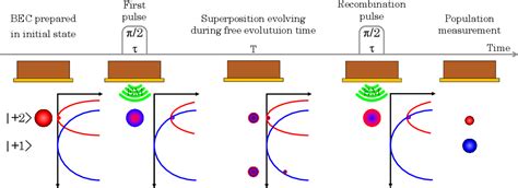 Figure 1 From Developing A Simulation Tool To Investigate A Novel Trapped Two State Bose