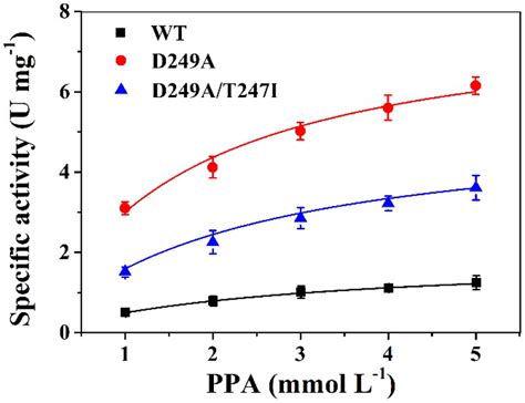 The Kinetic Curve Of Wild Type Lrldh Wt Mutant D249a And Mutant