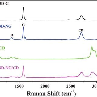 Typical Raman spectra of 3D-G, 3D-NG, β-CD and 3D-NG/β-CD. | Download Scientific Diagram