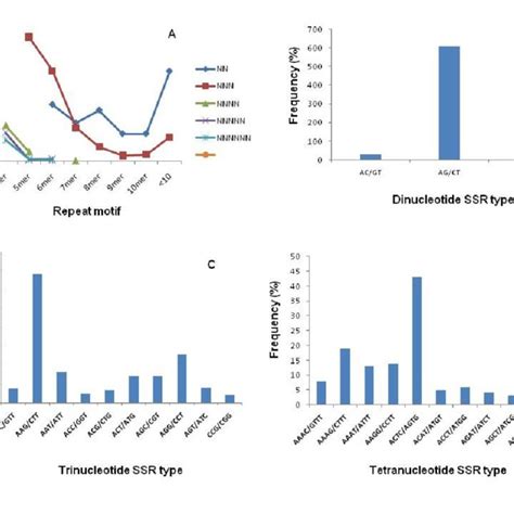 Frequency Distribution Of Different Nucleotide Repeats In Identified Download Scientific