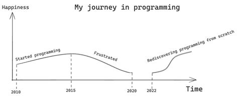 Escaping Complexity In The World Of Clean Code And Oop