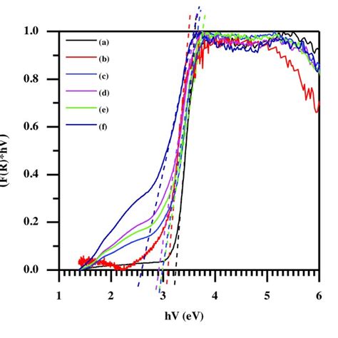 Xrd Pattern For A Tio2 Sa B Undoped Tio2 And V 3 Doped Tio2 At C