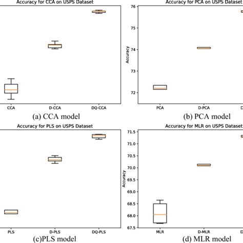 Box Diagram Of Four Correlation Analysis Models In Noisy Usps Dataset